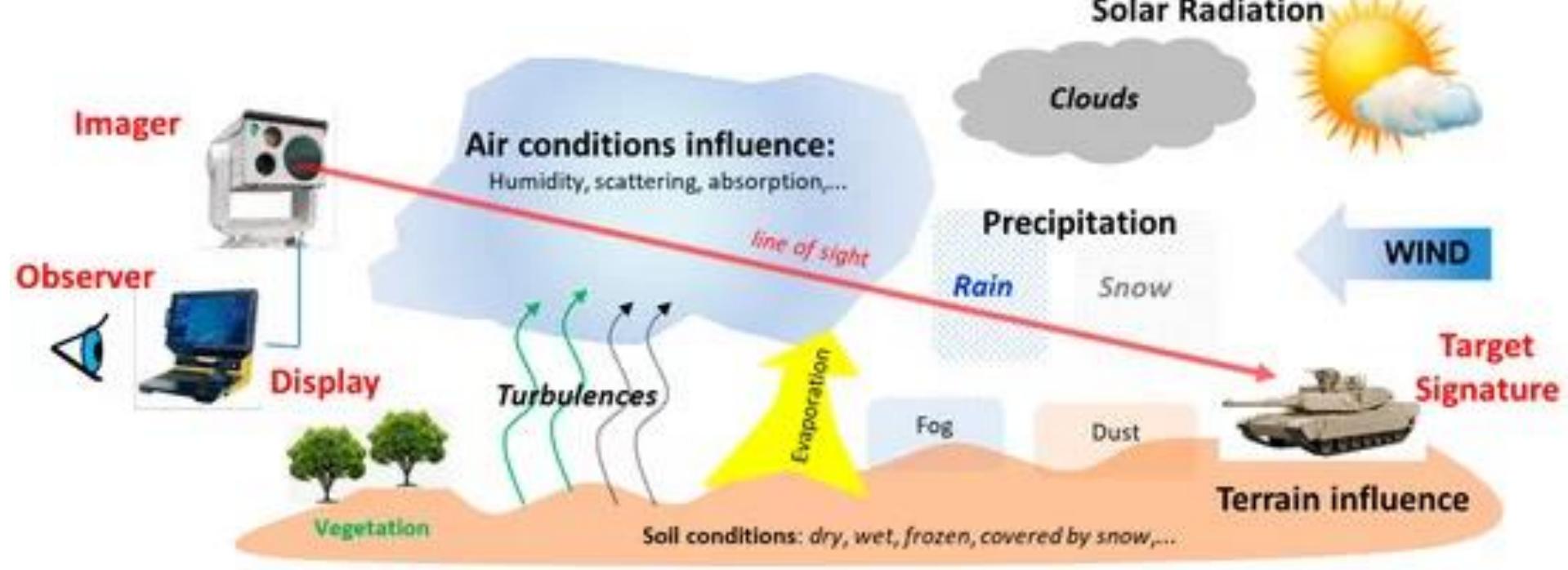 The eo/ir sensors capture and figure 2: effects affecting