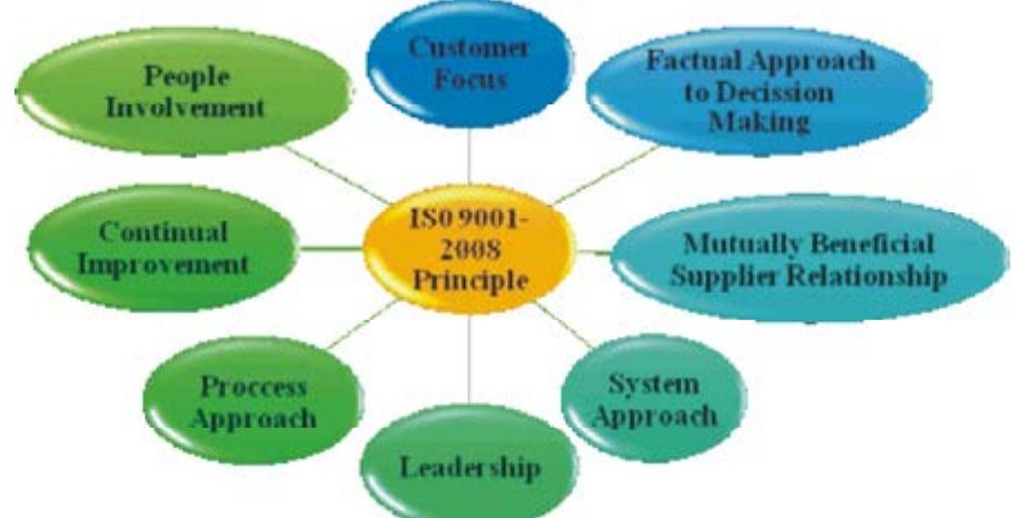 Iso 9001-2008 principle this paper answer the difference
