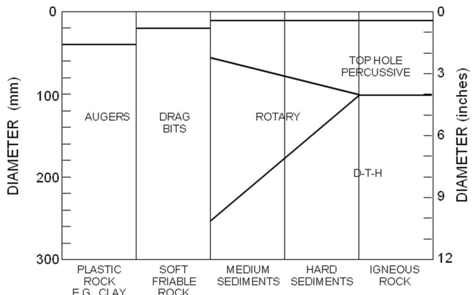 Basic drilling method selection guide for rock using