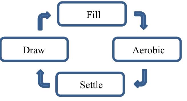 Figure 2 - from Restaurant wastewater treatment with a
