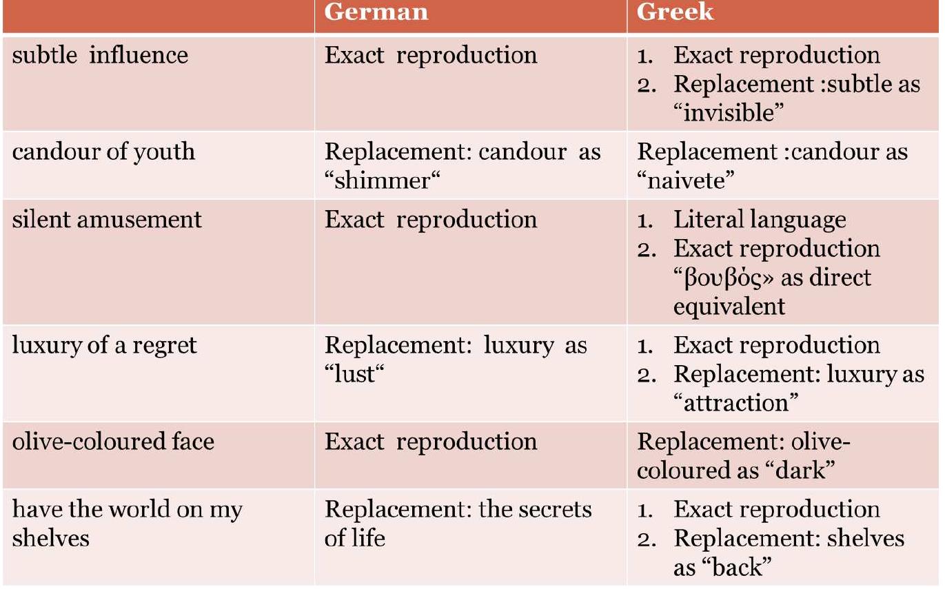 Some contrastive examples of original metaphors in dead