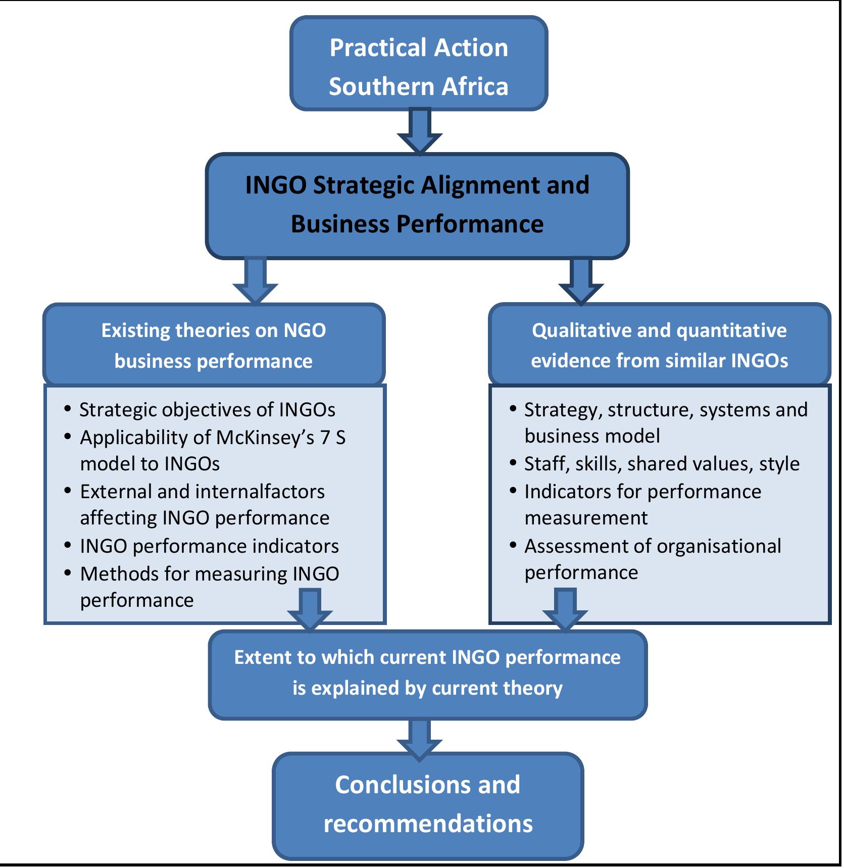 5 the conceptual framework of the research