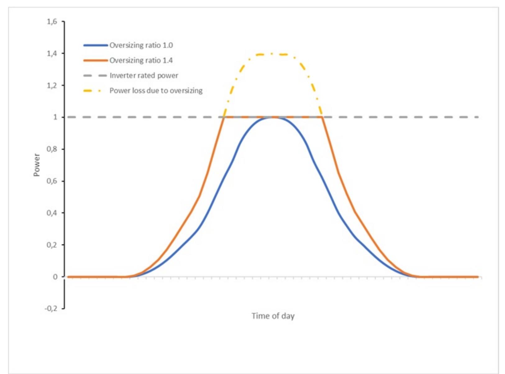 Installed pv module capacity produce more power over the