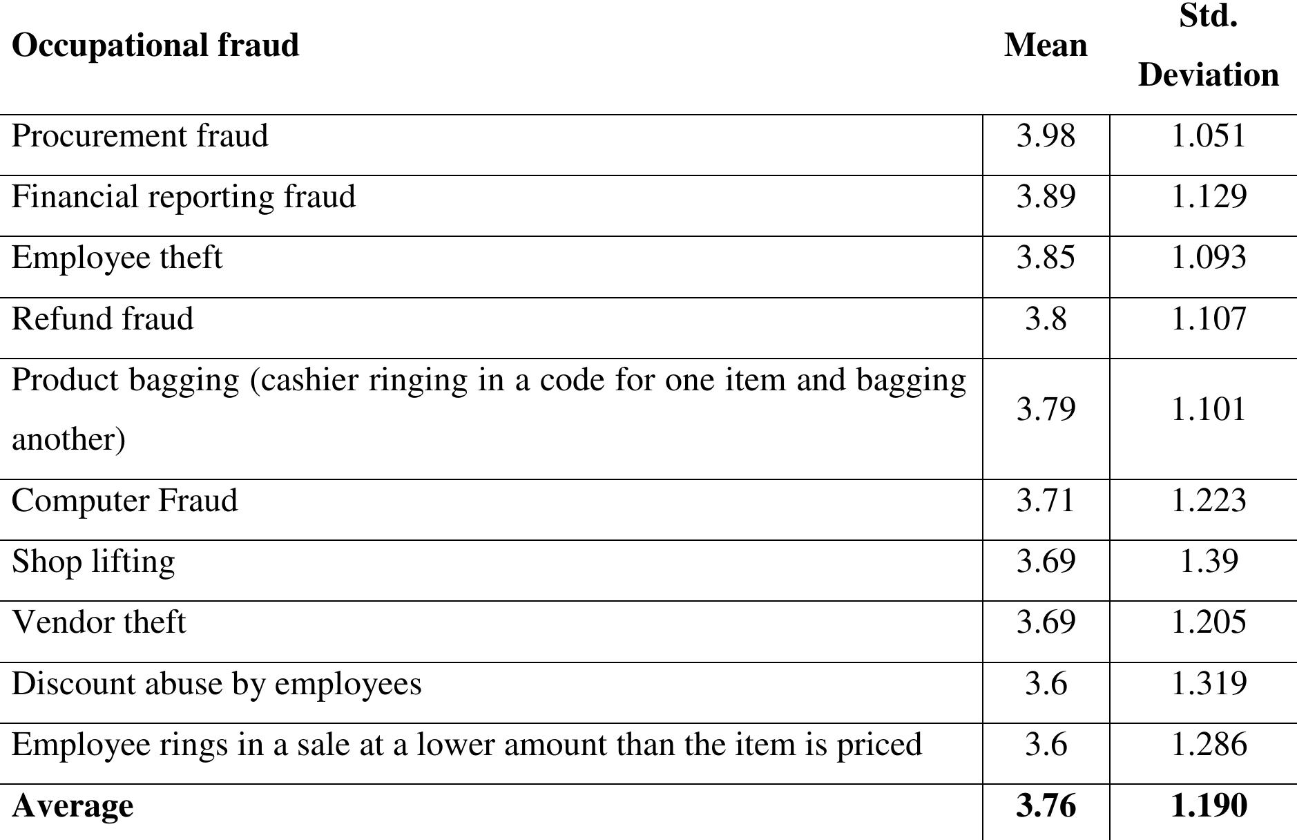 3: types of occupational fraud
