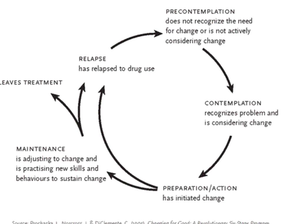 Stages of change model (prochaska et al., 1995) stages of