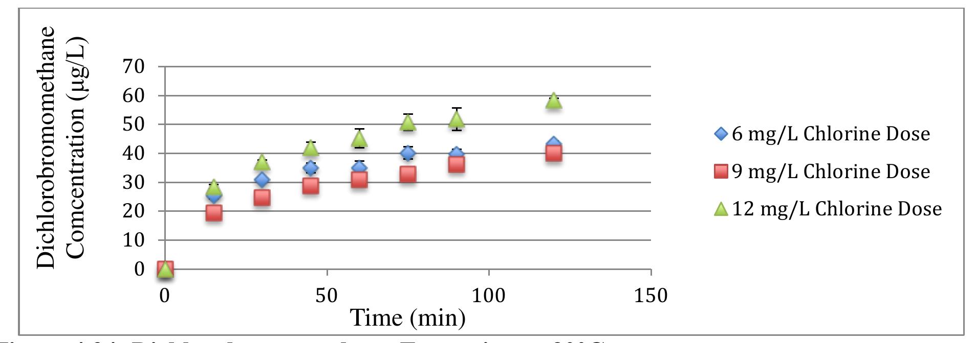 23: chloroform formation at 30°c *error bars at 9 mg/l