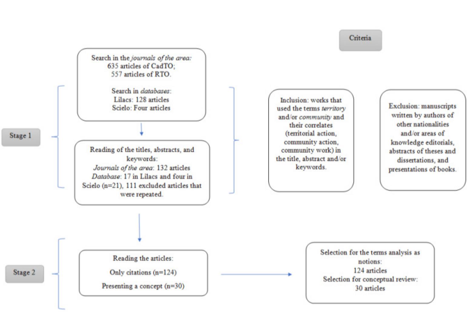 Flowchart of the conceptual review stages.