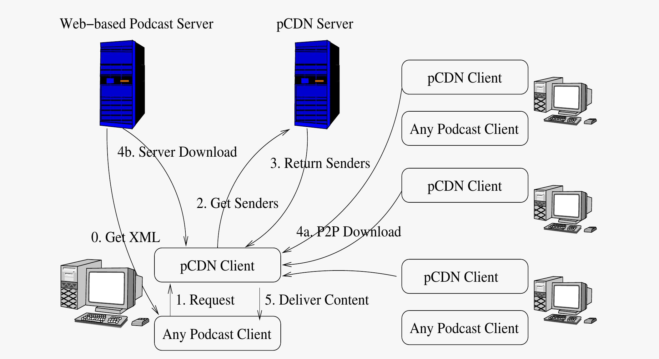 Operation of the peer-assisted content distribution network