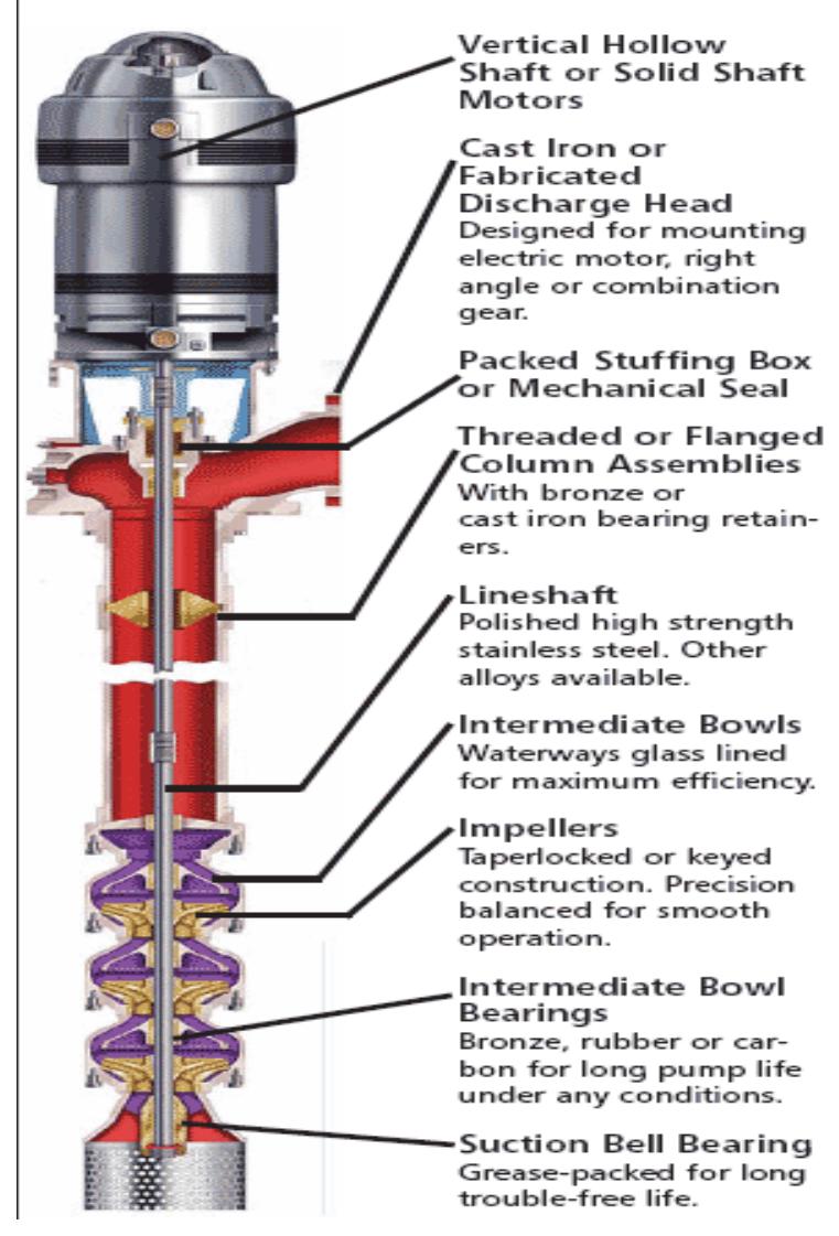 The line shaft pump consists of a multi-stage downhole