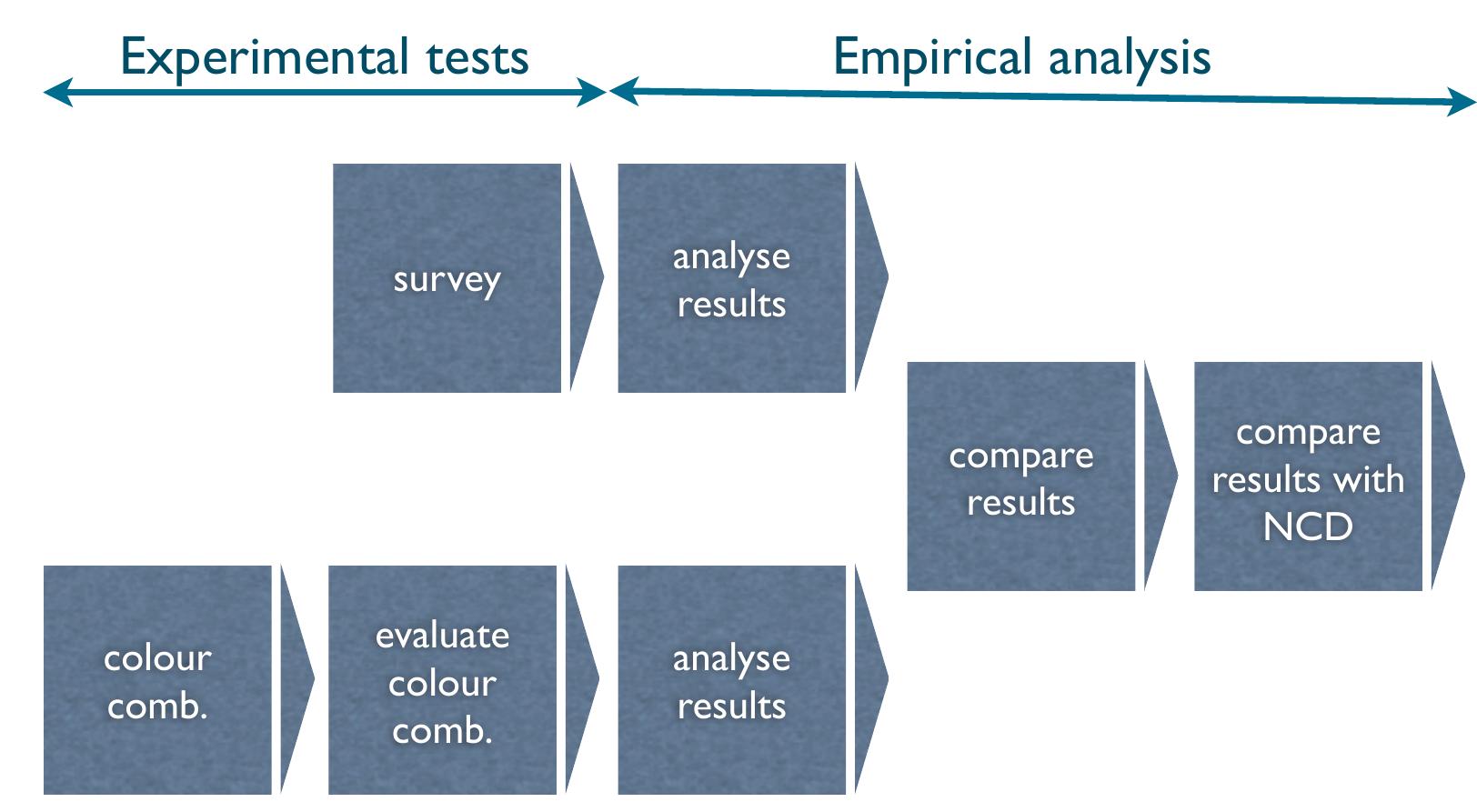 Flow chart of the methodology both experiments were