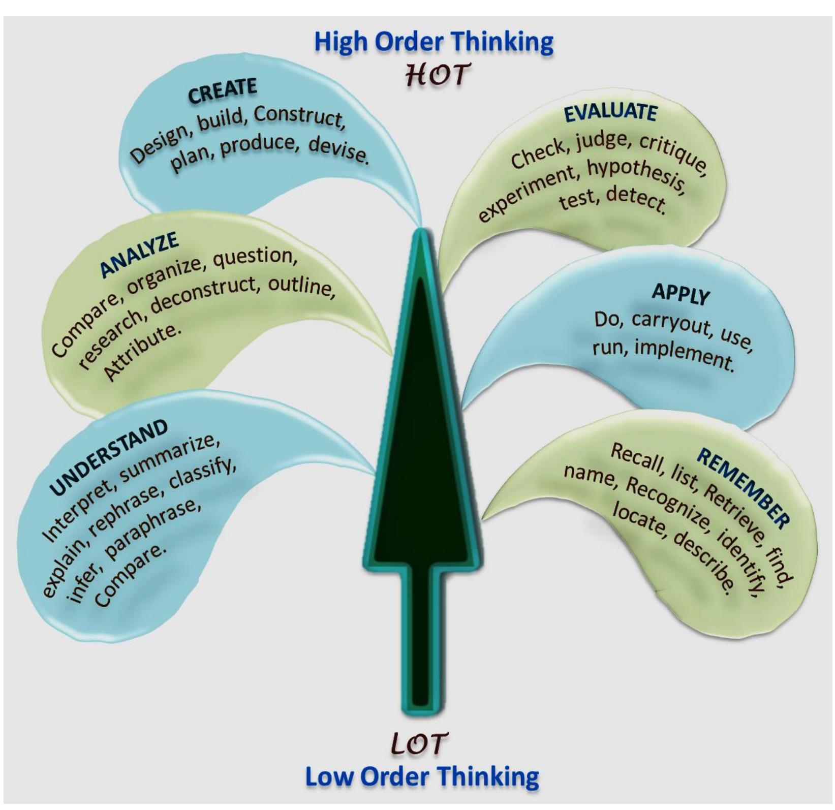 Diagram adapted from bloom's revised taxonomy”