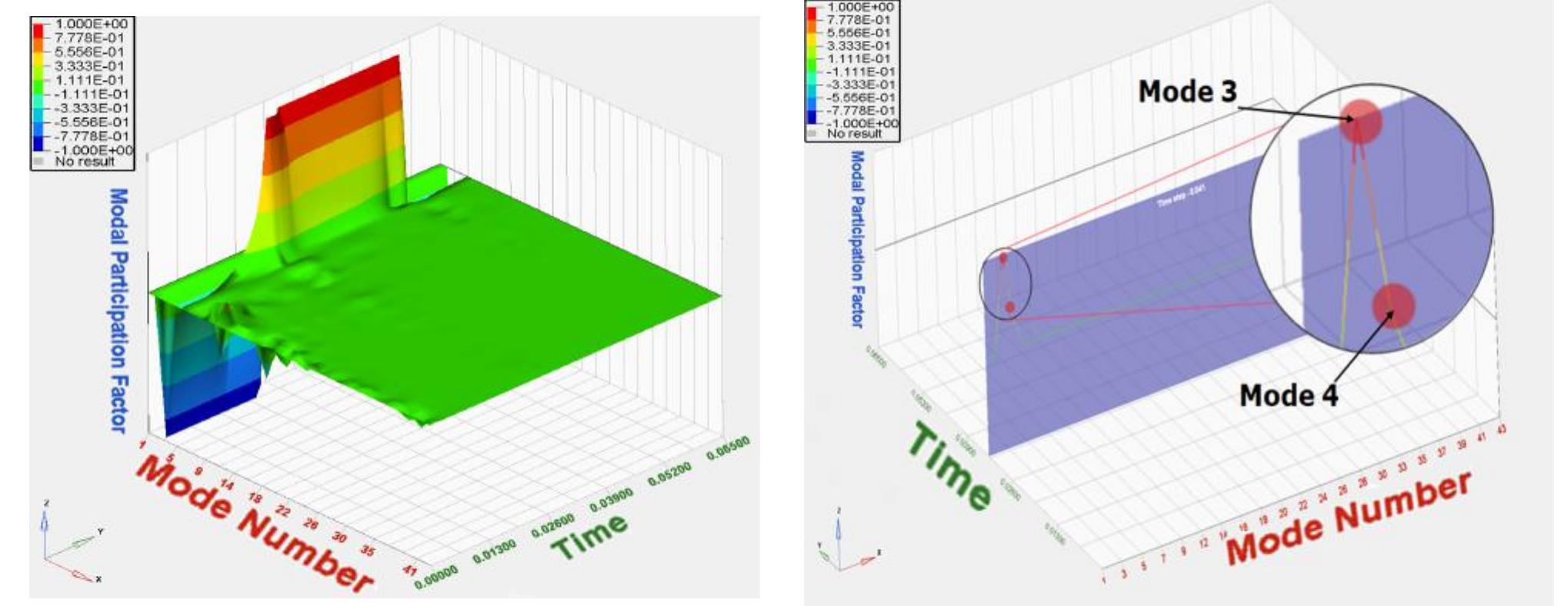 1: a) modal transient analysis for the pothole load case 1