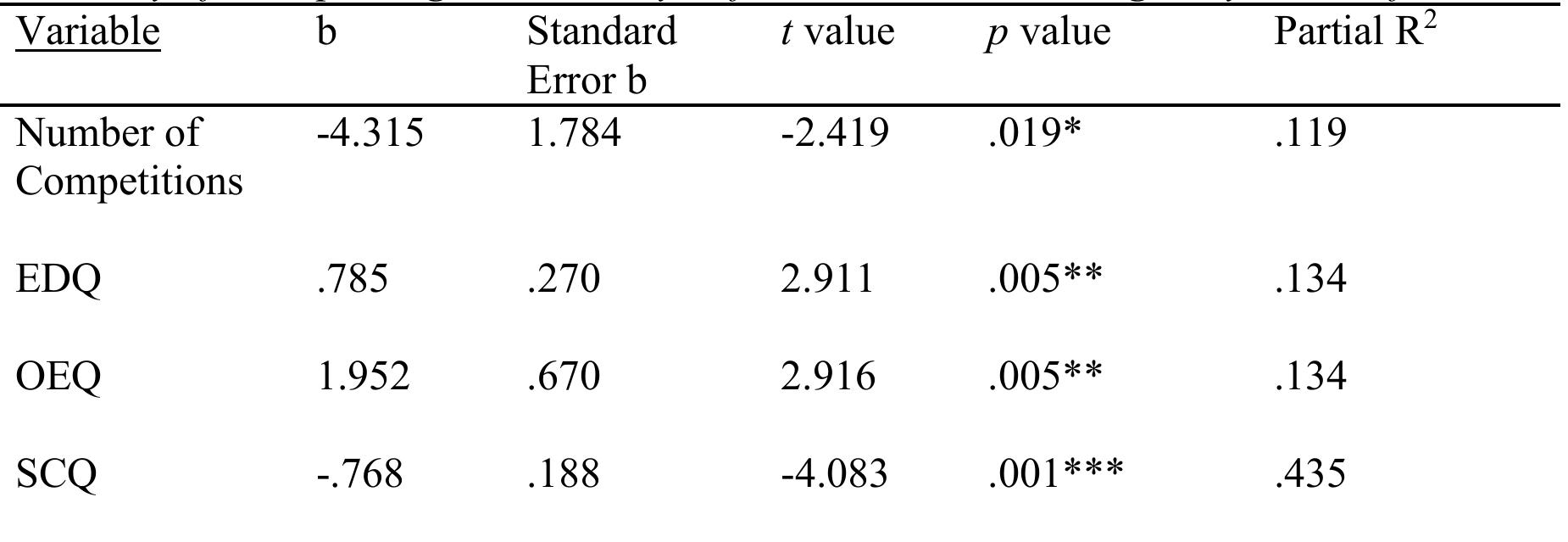 Summary of multiple regression analysis for variables