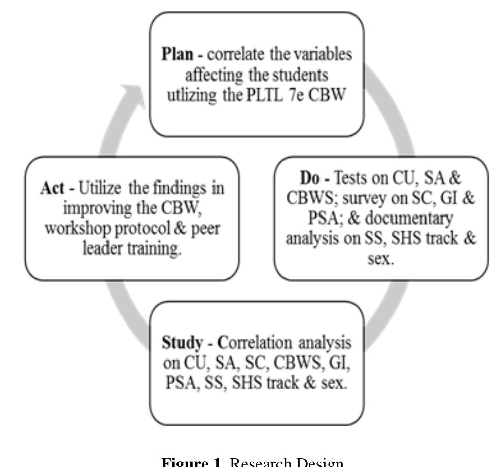 The action research design - plan, do, study & act model