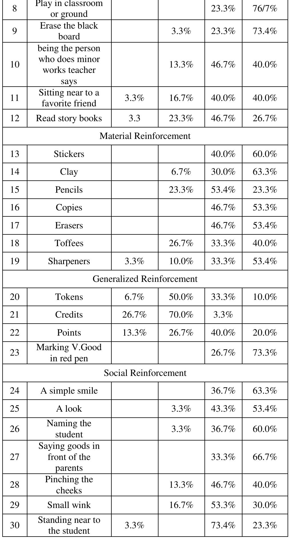 (PDF) A Study on Increasing Positive Behaviors Using Positive ...