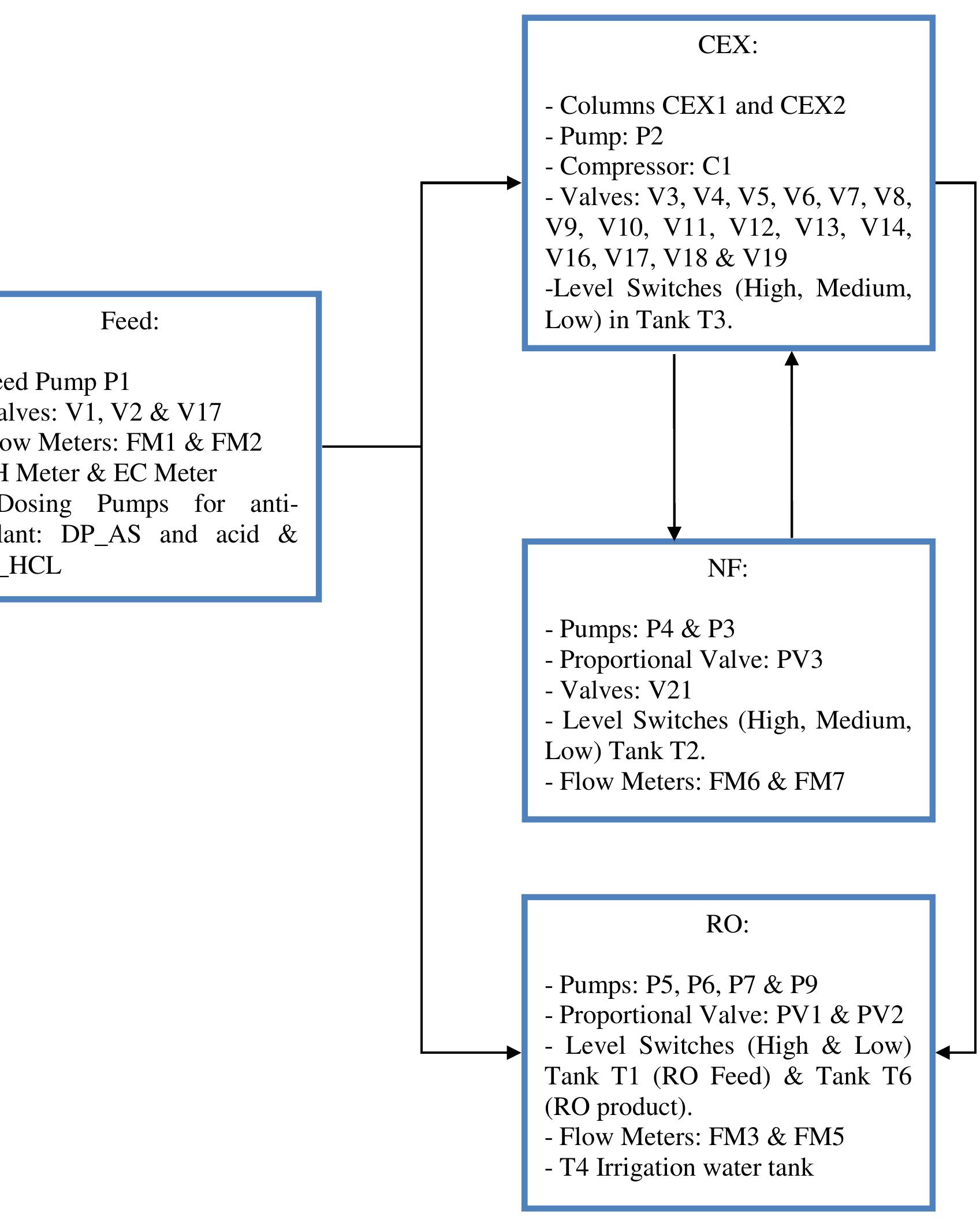 Figure 1 - An arduino based control system for a brackish