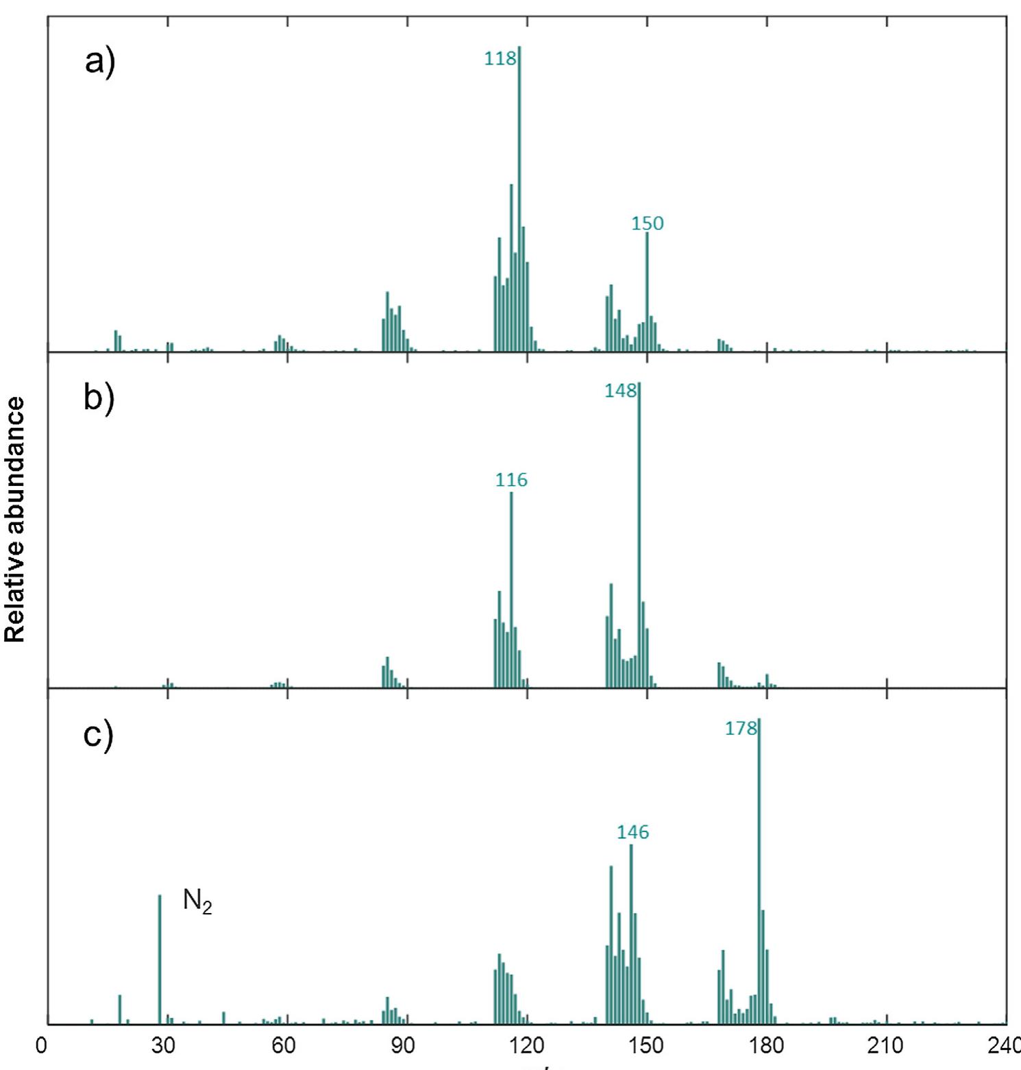 70 ev electron ionization mass spectra of three silanes,