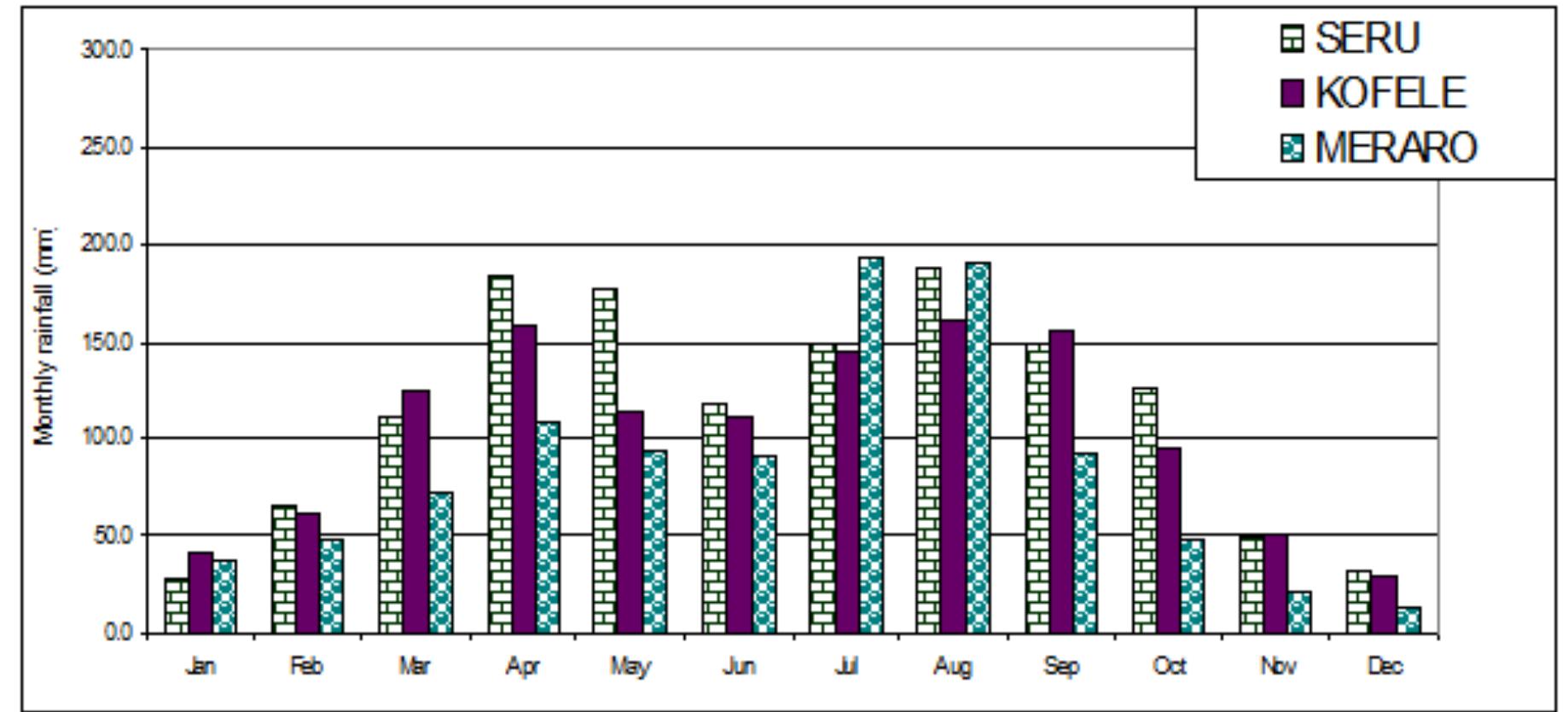 3 typical monthly rainfall distributions in the upper