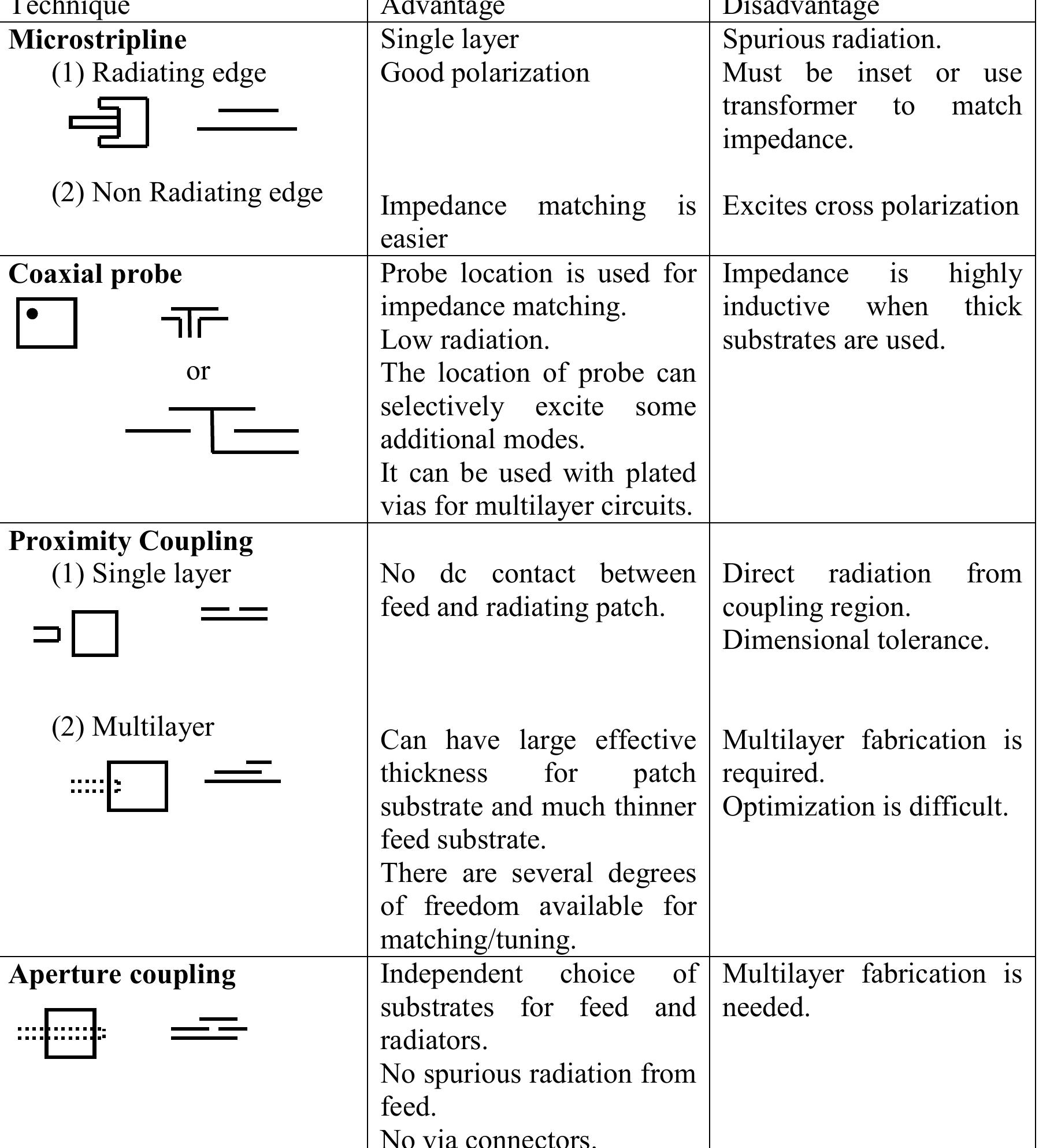 Table 1 - Design of Microstrip Patch Antenna on Liquid