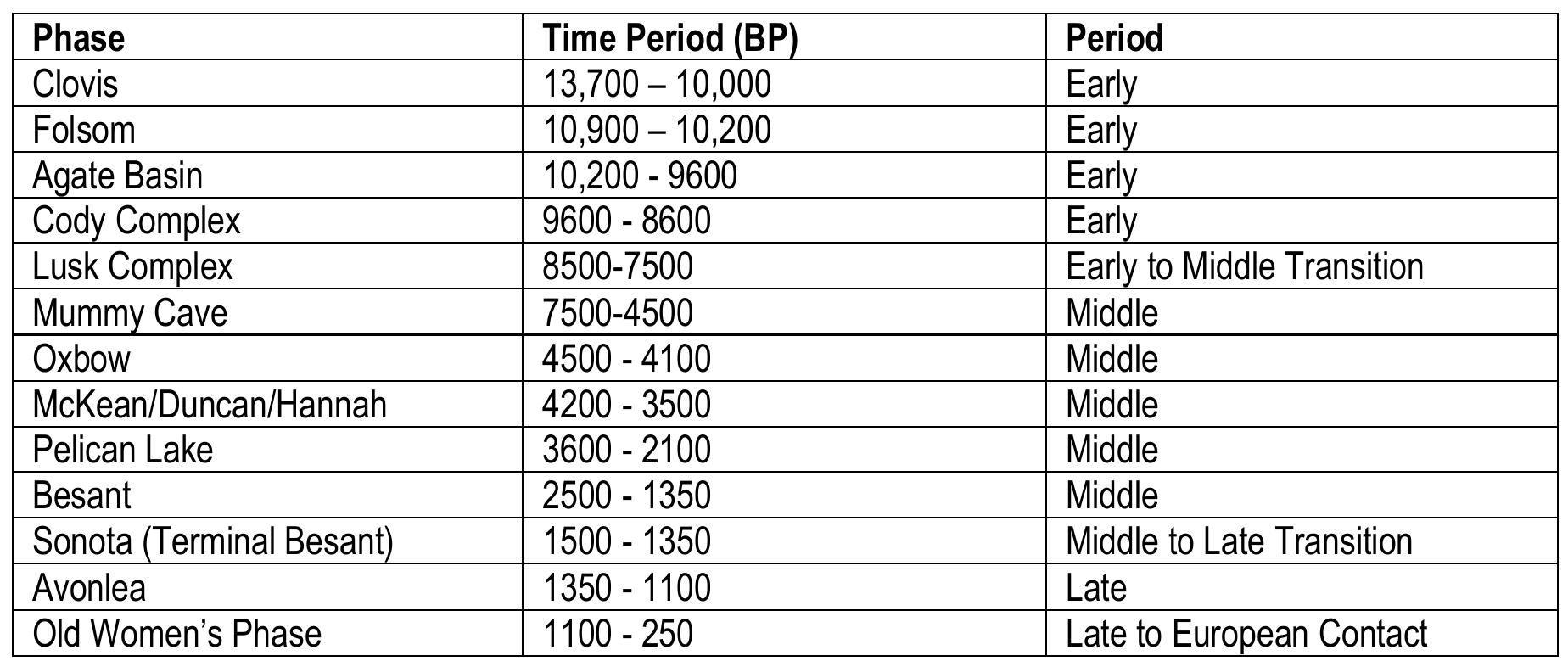Projectile point types, phases and chronology of the plains.