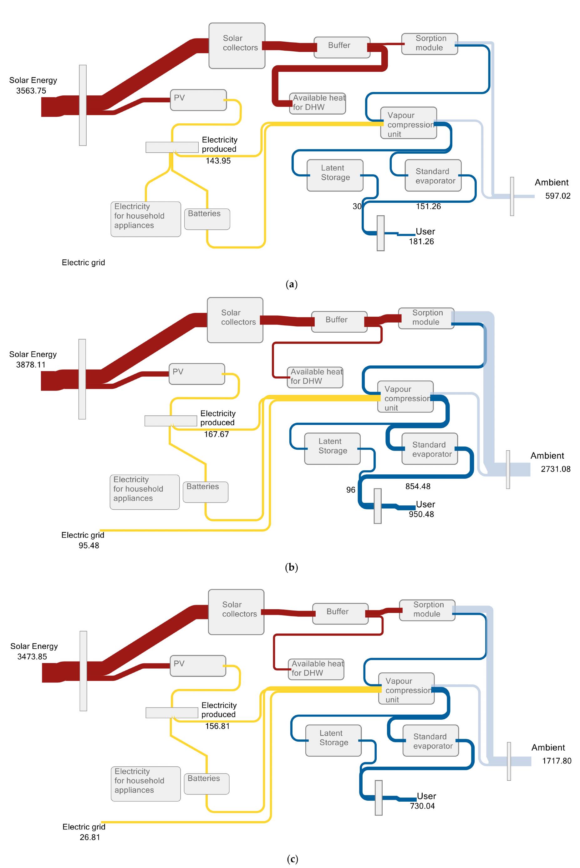 Sankey diagrams for three reference weeks in the climate of