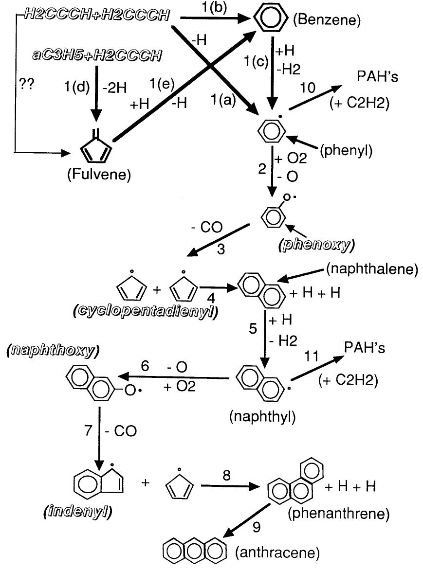 Reaction flux/pathway diagram for the important pathways