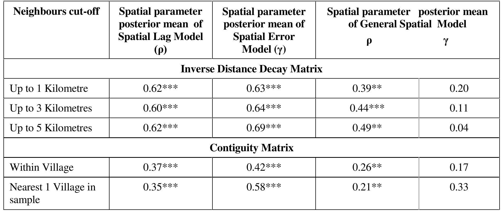 Source: 1) based on primary survey carried out in varjeeling