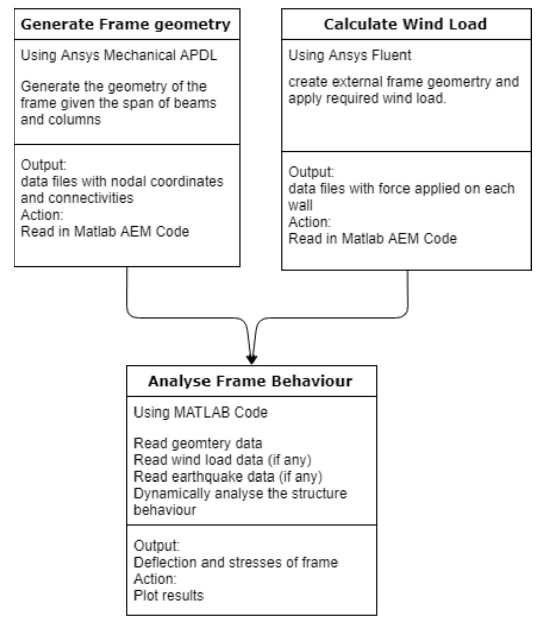 6: flow chart for procedure the matlab code for the frame to