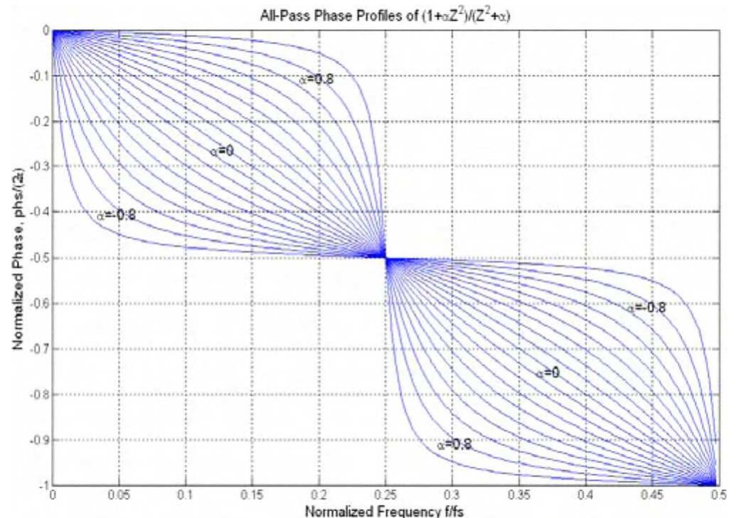 Phase profile of first order in z’ all-pass filters figure