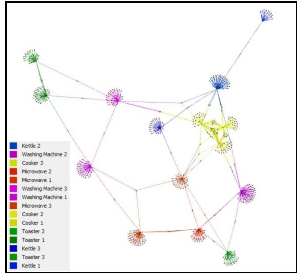 Cluster Visualisation Of Device Types 1 And 2 Yifan Hu Is A