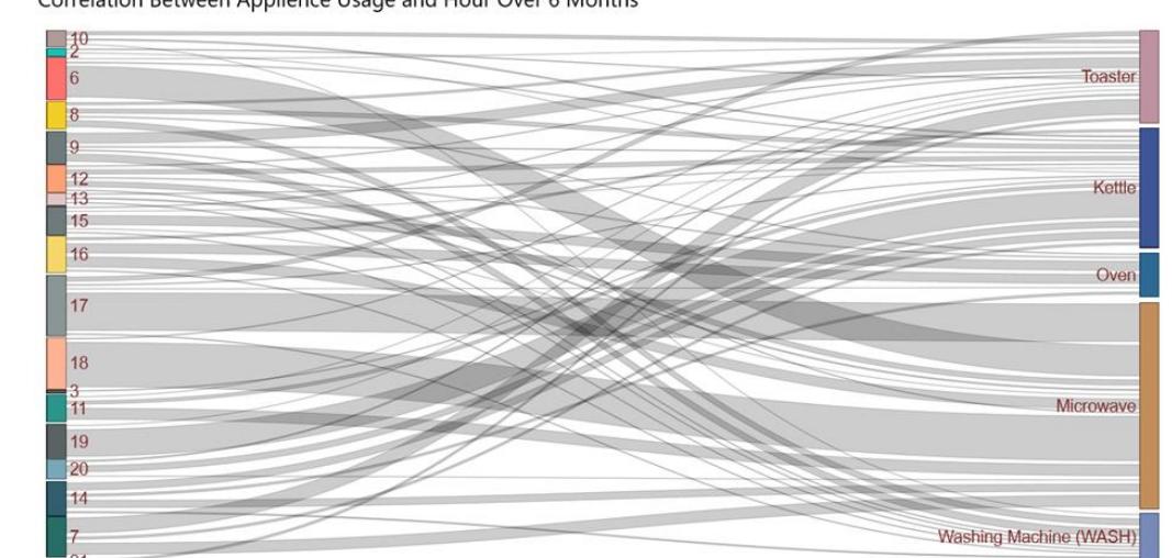 Sankey plot showing the degree of correlation between device