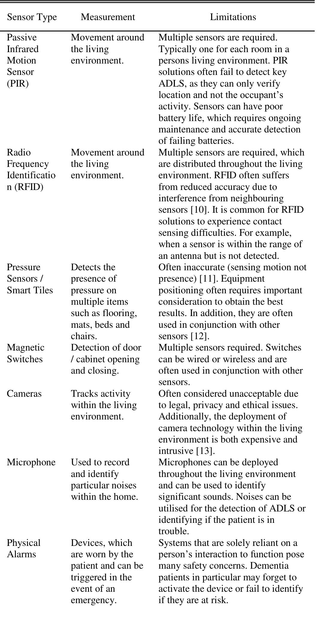 Sensors Deployed In A Smart Environment