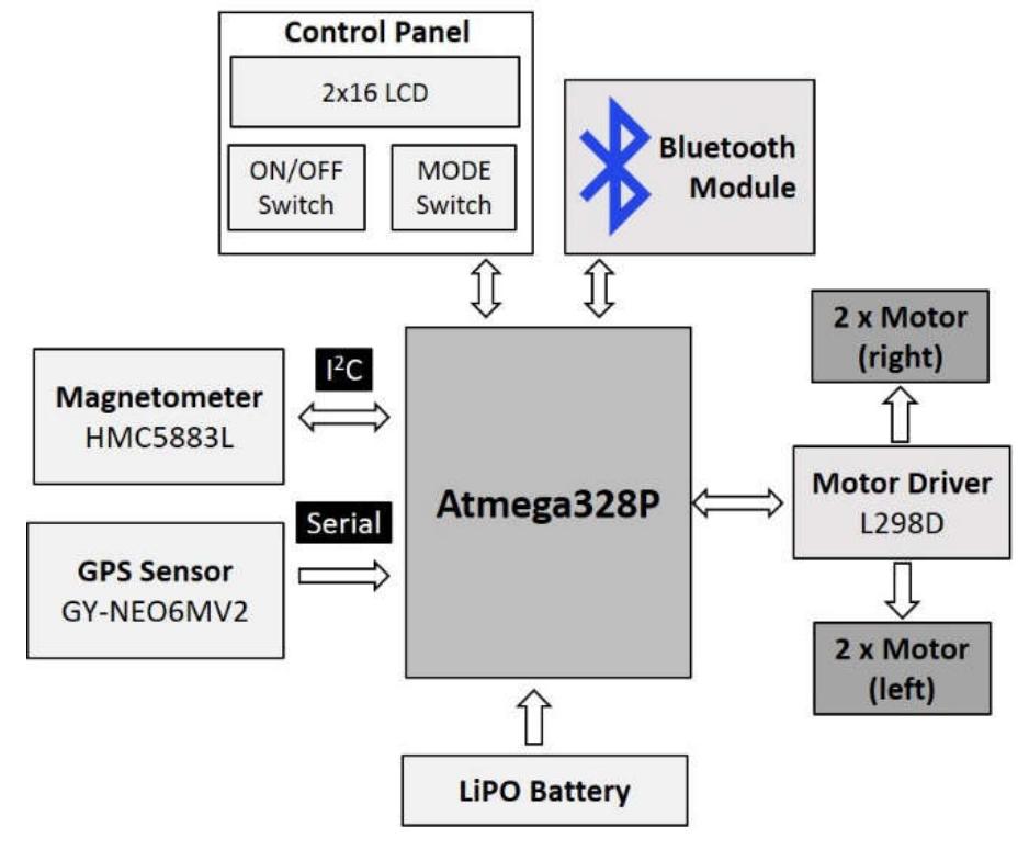 Vehicle connection diagram. arduino uno and motor driver