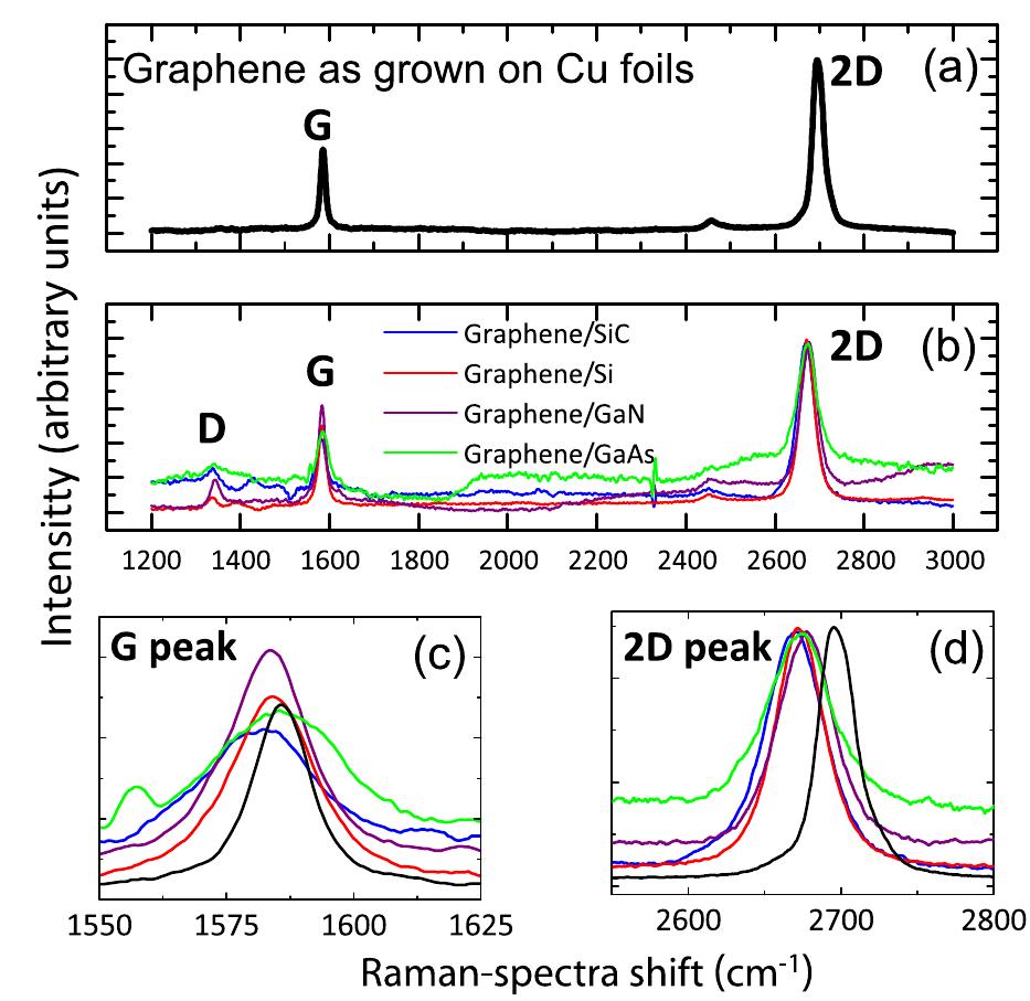 Raman spectra of (a) cvd-grown graphene on cu foils and (b)
