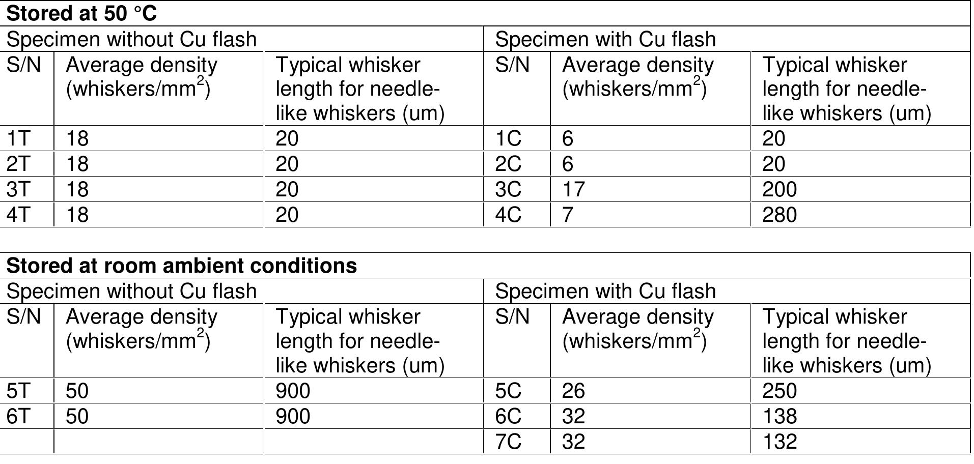 Whisker density and length comparison between the specimen