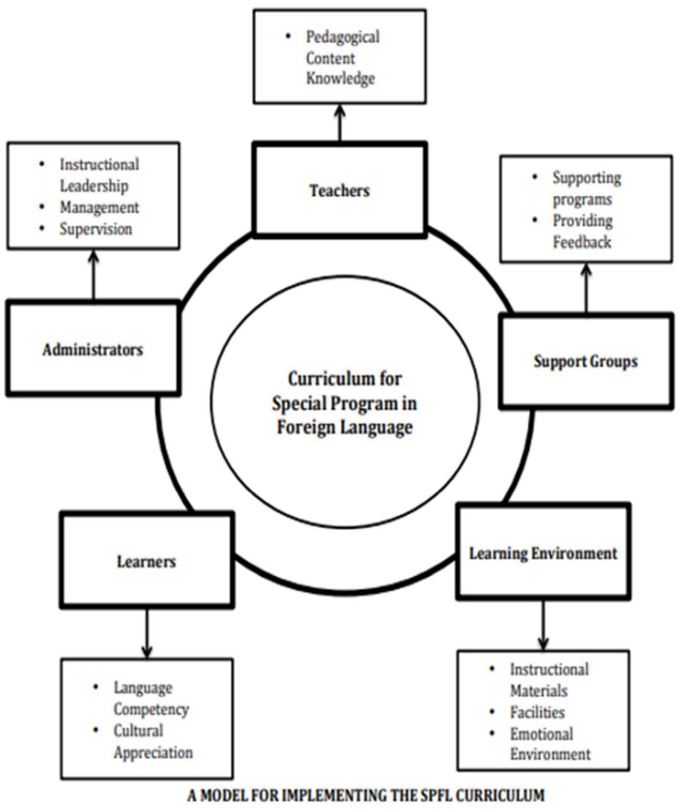 (PDF) Evaluation of the Philippine National Foreign Language Program in ...