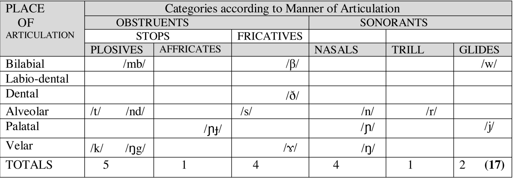 Consonant matrix for gi-gichiigti dialect of giktiyti