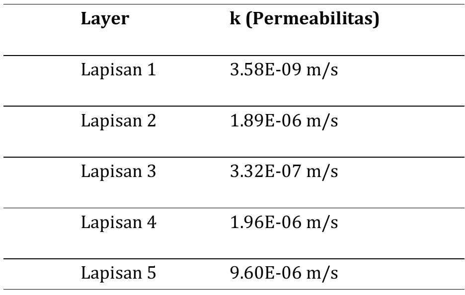 Perhitungan kembali debit rembesan daerah penelitian untuk