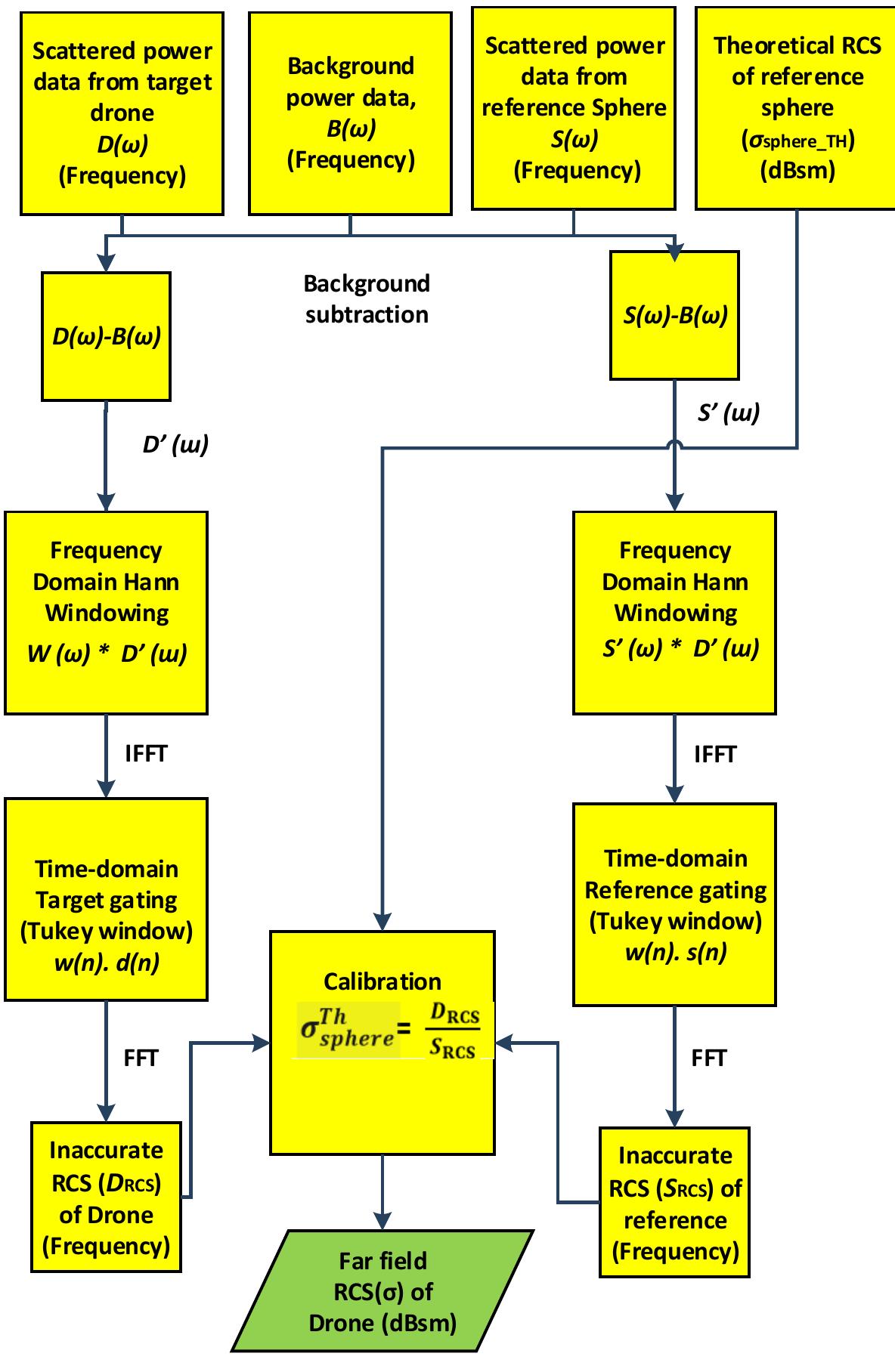 Flowchart of the far-field (plane wave) rcs measurement of