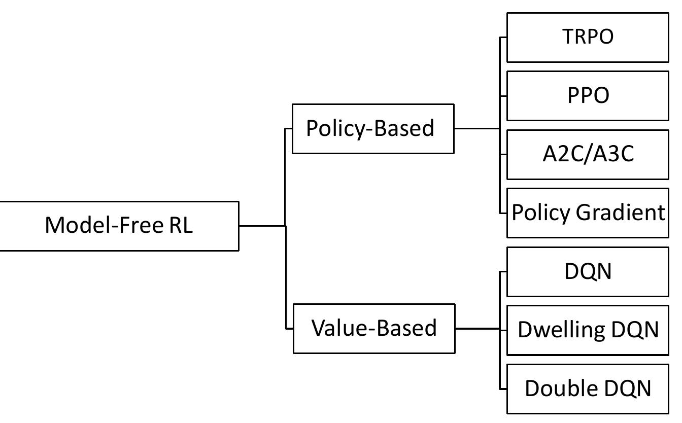 - model-free reinforcement learning algorithms