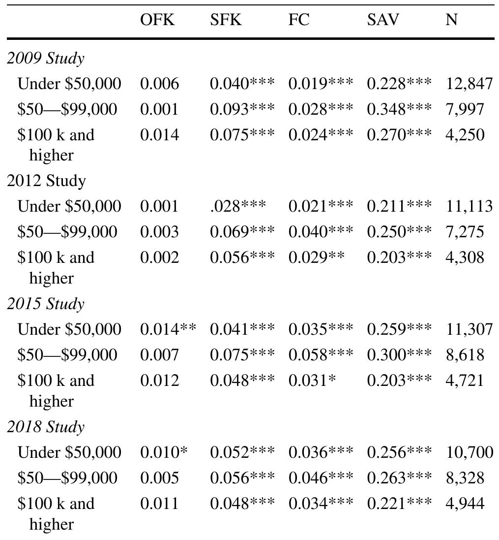 Income sub-sample analysis: marginal effects from probit