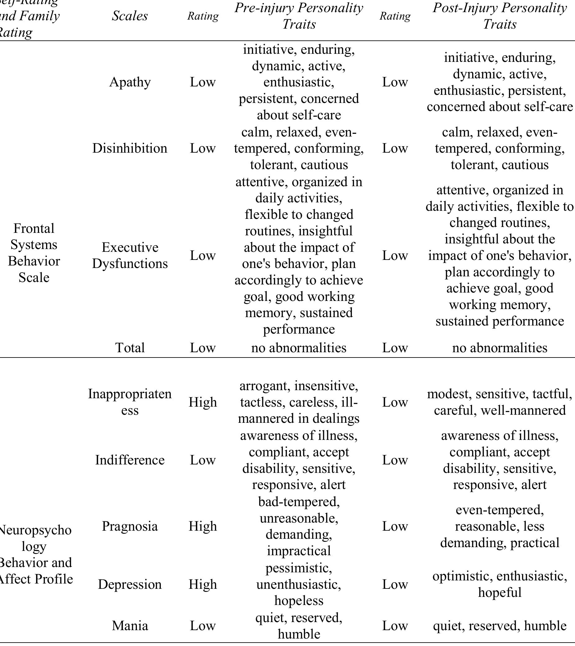 Pre-injury and post-injury personality traits of the frontal