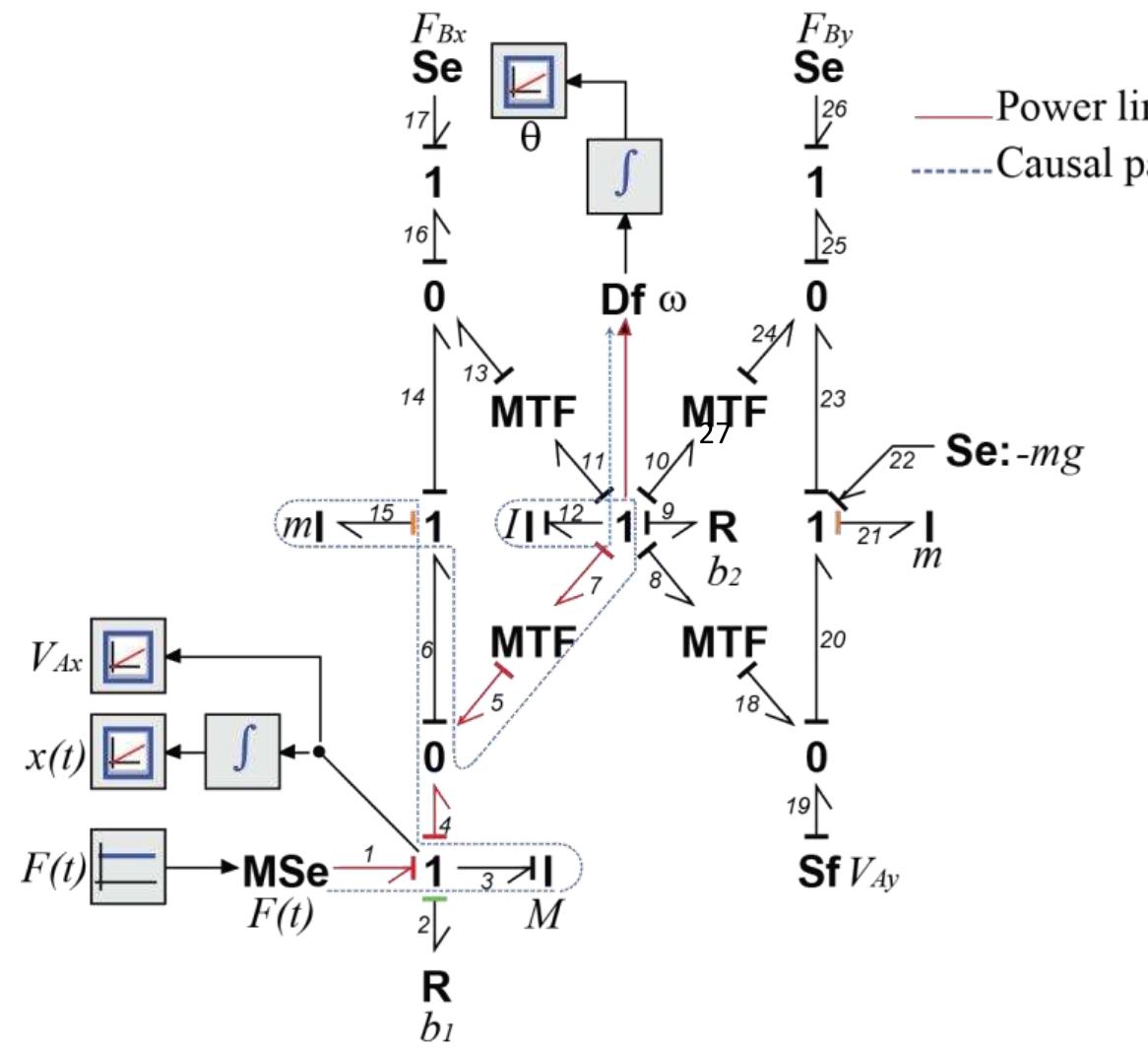 Bond graph model of an inverted pendulum. from fig. 1 and