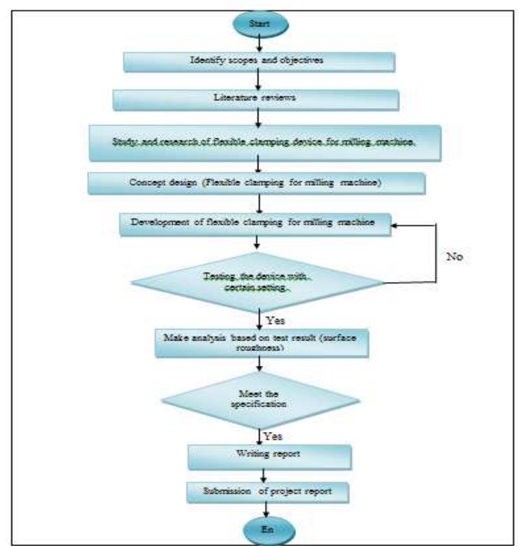 A: flow chart of research methodology