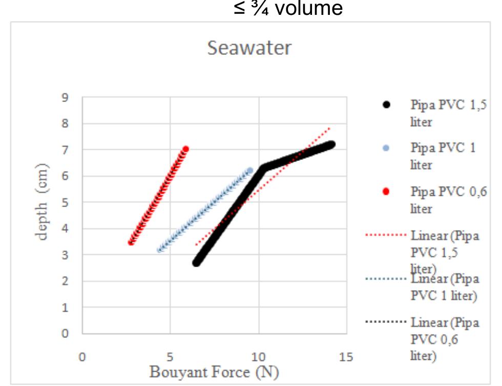 Graph of seawater entering pvc pipe