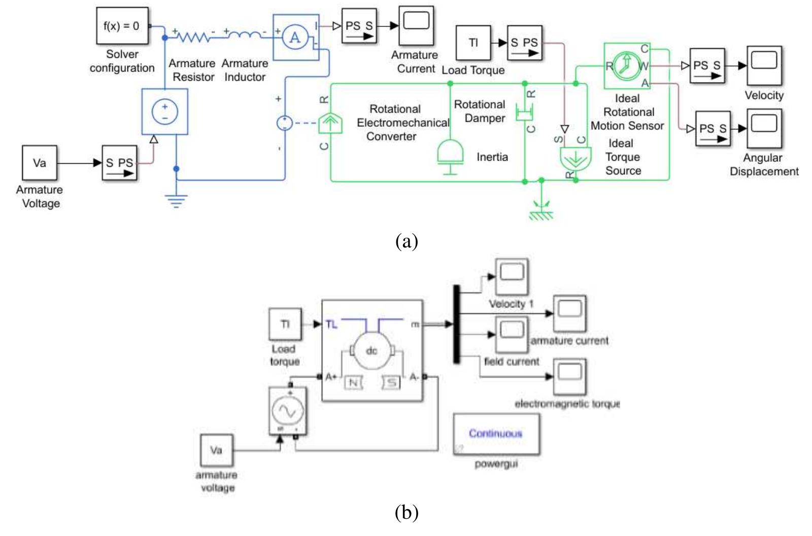 A model of a permanent magnet dc motor using (a) simscape