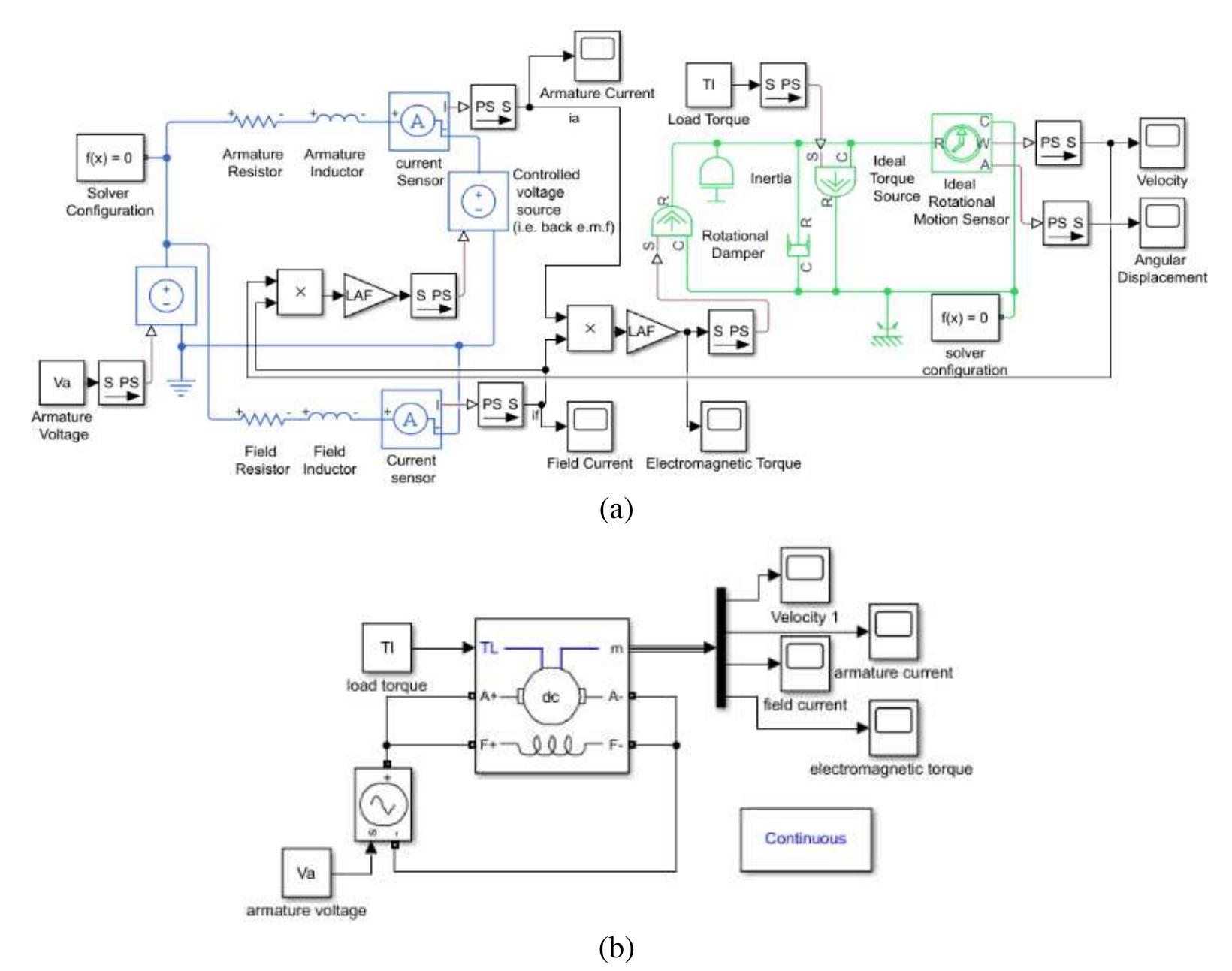 A model of a shunt-connected dc motor using (a) simscape