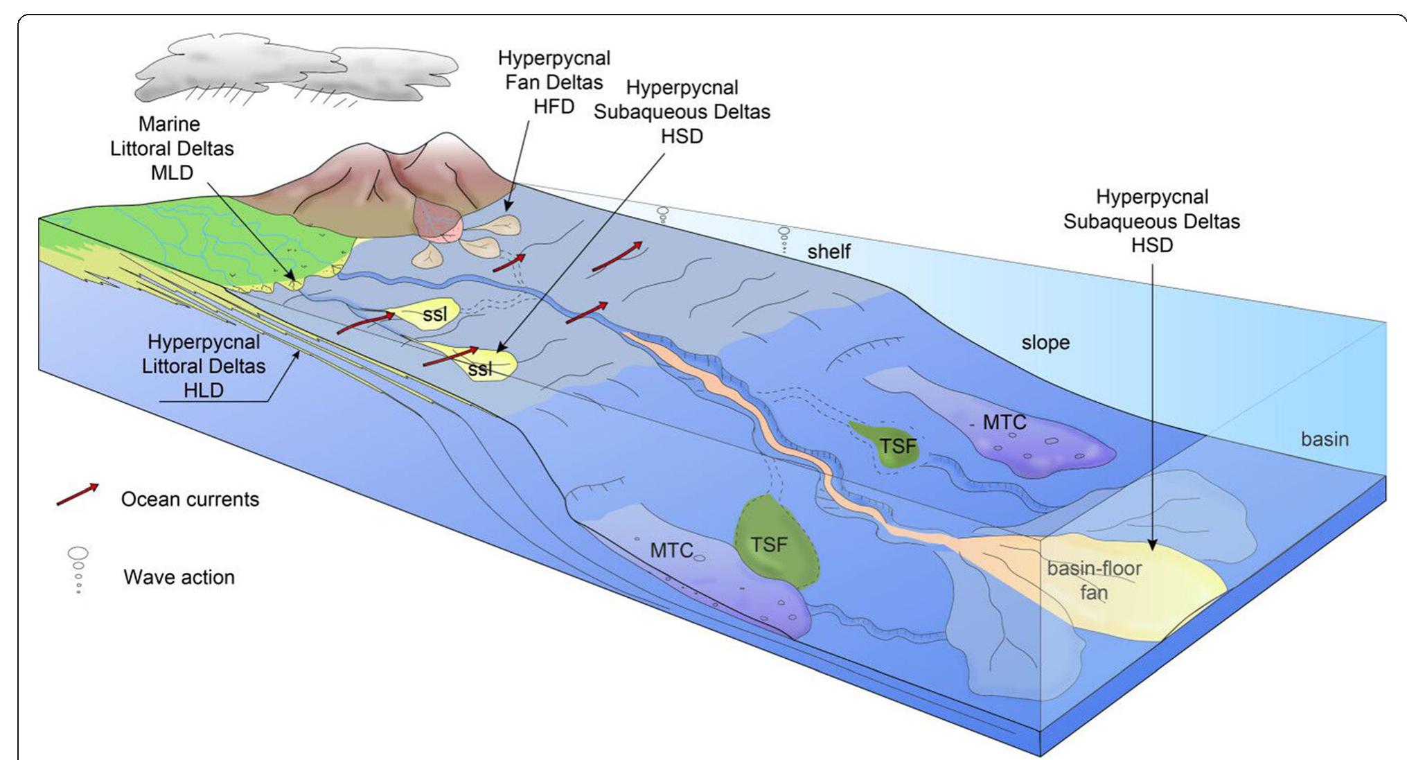 Conceptual model showing the depositional framework and