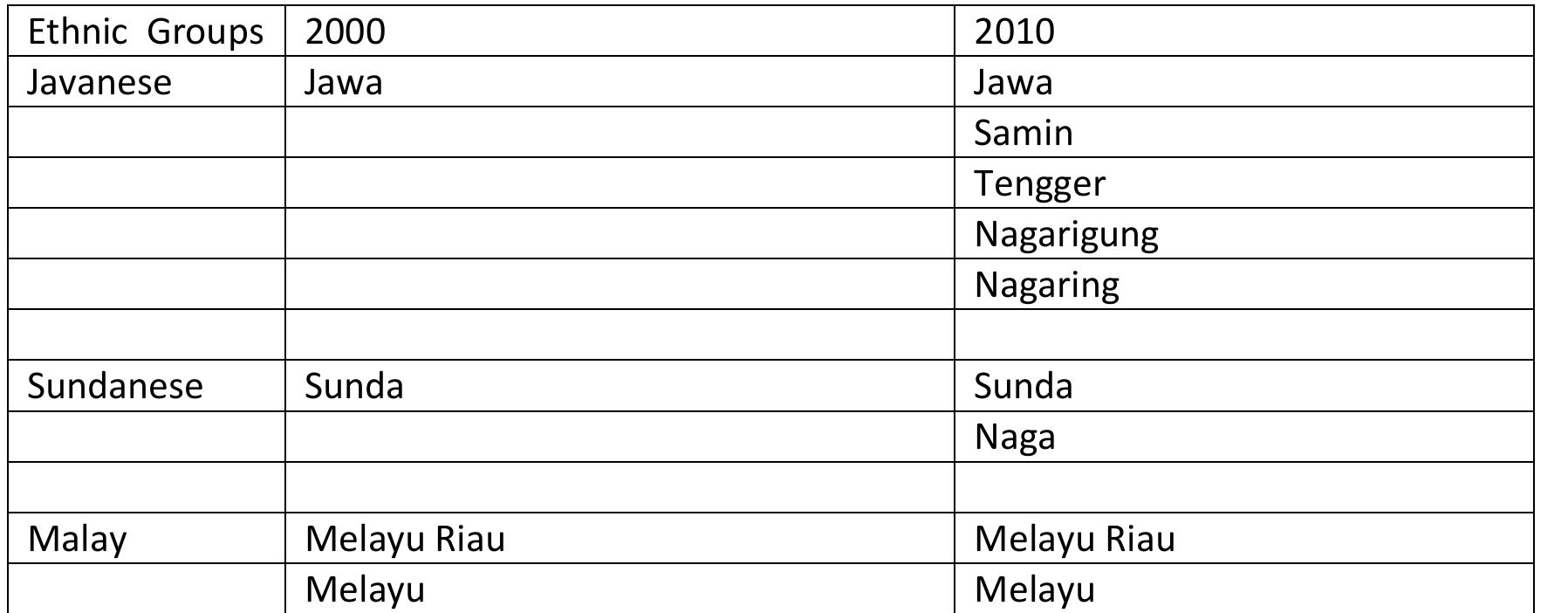 Difference in classification of the 15 largest ethnic groups