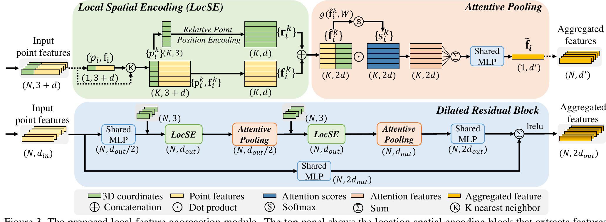 Figure 3 - RandLA-Net: Efficient Semantic Segmentation of